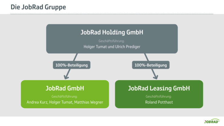 Firmenwachstum: JobRad Gruppe erweitert Geschäftsleitung - Pedelecs und ...
