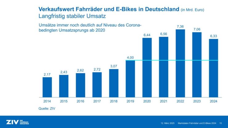 Wertverlust E Bike Nach 5 Jahren